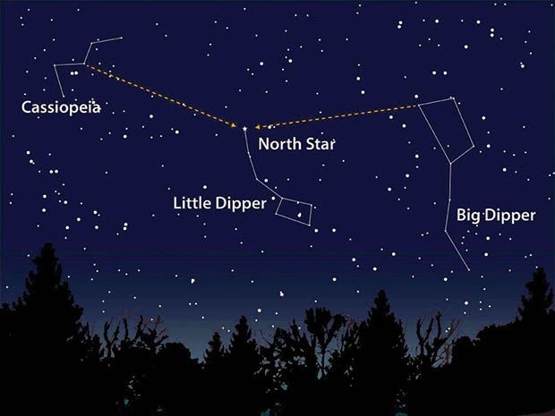 Big Dipper Constellation North Star